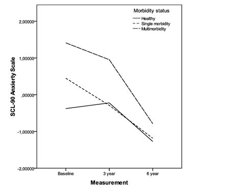 A Age Sex And Education Adjusted Z Scores With Mean And Standard Download Scientific