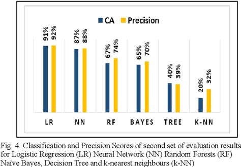 Figure 2 From Comparison Of Machine Learning Algorithms And Fruit