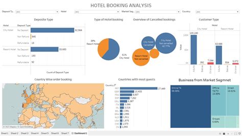 Dheeraj Patel On Linkedin Tableau Almabetter Dataanalytics Hotel Project Datascience