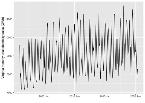 Chapter 15 Exploratory Analysis Of Time Series Data Time Series And