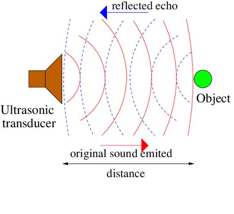 Ultrasonic Sensor Operation Download Scientific Diagram Ultrasonic Sensor Operation Download Scientific Diagram