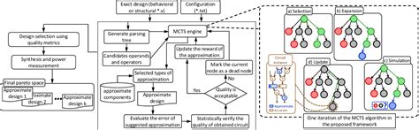 Figure 1 From An Mcts Based Framework For Synthesis Of Approximate Circuits Semantic Scholar