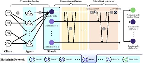 Figure 1 From A Dynamic Sharding Protocol Design For Consortium Blockchains Semantic Scholar