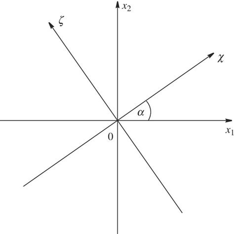 Rotation Of Cartesian Frame Download Scientific Diagram
