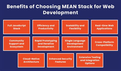 Why Choose Mean Stack For Web Development Boost Your Success Techqee