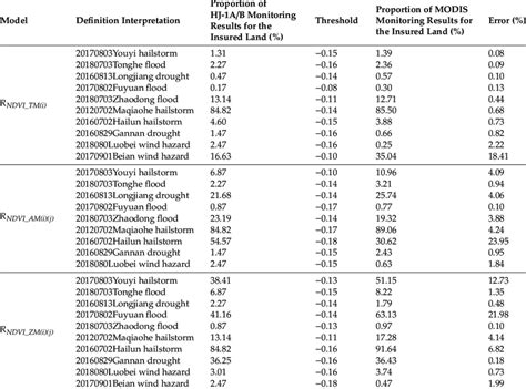Otsu Extraction Disaster Threshold And Disaster Error Analysis Example Download Scientific