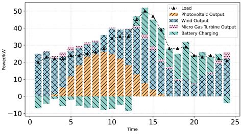 Parametric Dueling Dqn And Ddpg Based Approach For Optimal Operation Of Microgrids