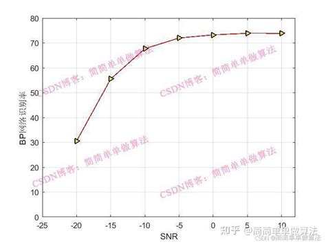 基于机器学习的人脸识别算法matlab仿真对比grnnpnndnn以及bp四种网络 知乎