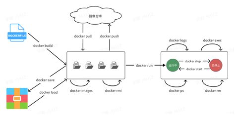 在linux系统上使用docker部署javaweb项目linux使用docker部署java项目 Csdn博客