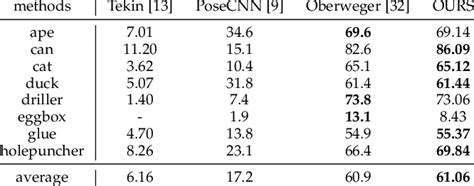 The Accuracies Of Our Method And The Baseline Methods On The Occluded