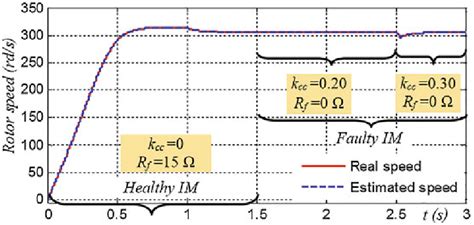 9 Measured And Estimated Rotor Speed ω Andˆωandˆ Andˆω In Healthy And