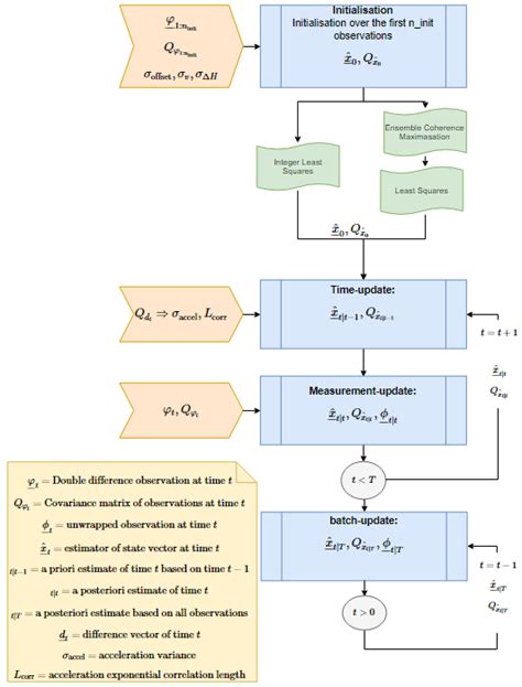 9 Processing Scheme Of The Recursive Parameter Estimation Algorithm