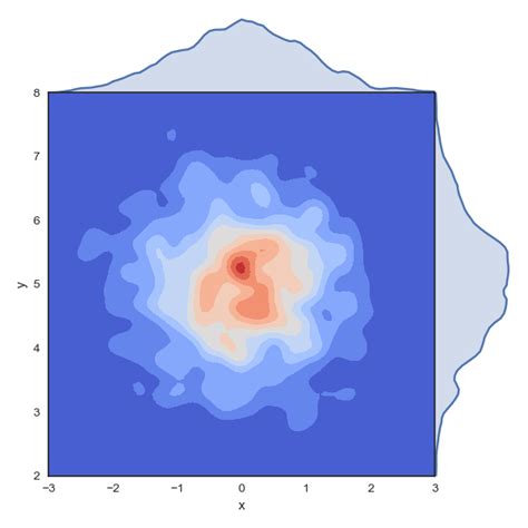 Python 3x Take Control Of Seaborn Marginal Histograms Stack Overflow