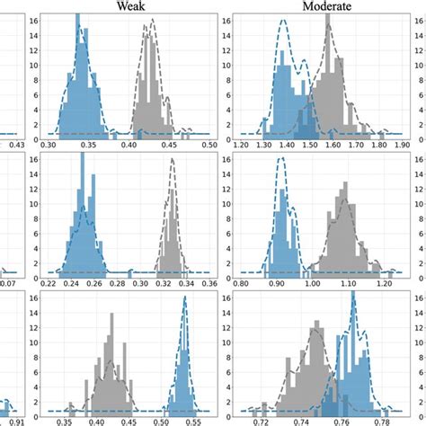 Histogram Of Evaluation Metrics For 100 Ensemble Members Comparing The