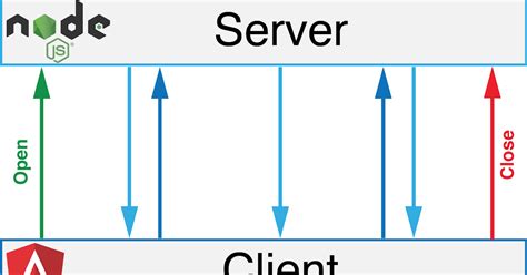Dragansr Web Sockets With Angular And Node
