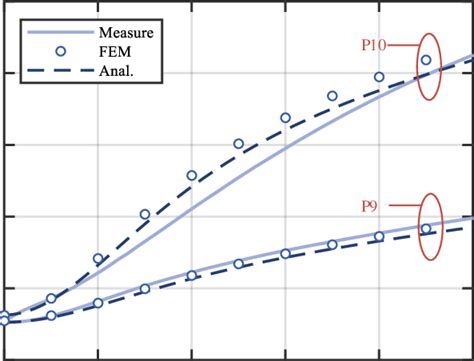 The Analytical Fem Simulation And Experimental Results Of Interleaved
