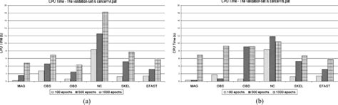 Cpu Time When Pruning An Original Nn Of 32 Hidden Units The
