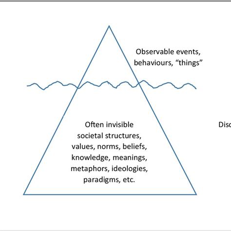 The Iceberg Model Sources Inspired By Iceberg Models In Cultural