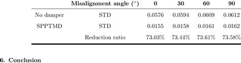 Reduction Ratio Comparison Under Different Wind Wave Misalignment Angles Download Scientific