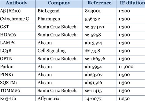 Primary Antibodies Used For Immunofluorescence Assays Download Scientific Diagram