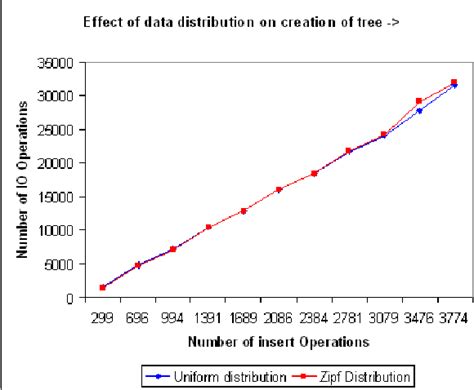 Figure 1 From Comparison Of R Tree Mvr Tree And Tpr Tree Semantic