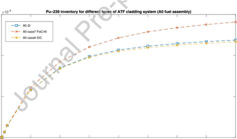 Pu Inventory For Different Types Of ATF Cladding Materials Download Scientific Diagram