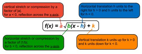 Square Root Functions