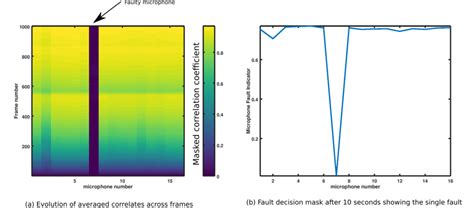 Fault Detection In Microphone Arrays For Speech Enhancement