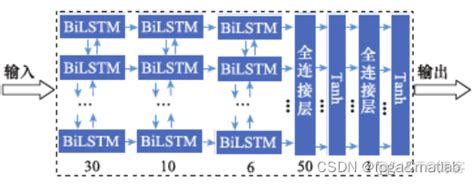 【dnnofdm检测】基于dnn深度学习网络的ofdm信号检测算法的matlab仿真fpga和matlab的技术博客51cto博客