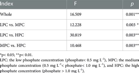 Permutational Multivariate Analysis Of Variance Permanova And Download Scientific Diagram