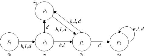 Figure 2 From Algorithmic Verification Of Intransitive Noninterference