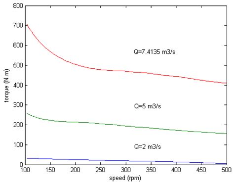 Turbine Torque Speed Curve Download Scientific Diagram
