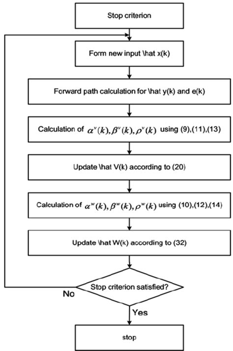 Flow Chart Of The Ragd Training Algorithm For Siso Rnn Download