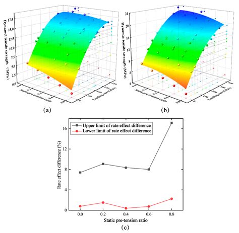 Energies Free Full Text Experimental Investigation Of The Dynamic Tensile Properties Of