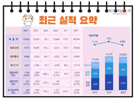 삼성전기 주가 전망 배당 배당기준일 목표주가 한눈에 보기 Ft 온디바이스ai Mlcc 관련주 네이버 블로그