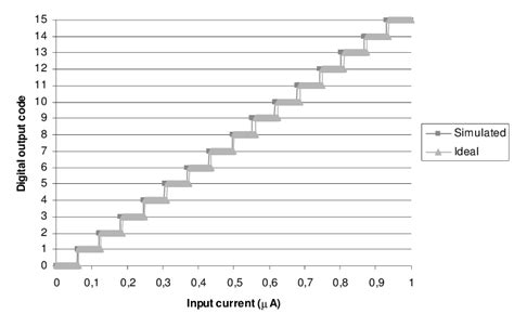 Io Characteristic Of An Algorithmic Pipelined Adc The Characteristics Download Scientific