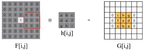 卷积（convolution）与互相关cross Correlation的一点探讨 知乎