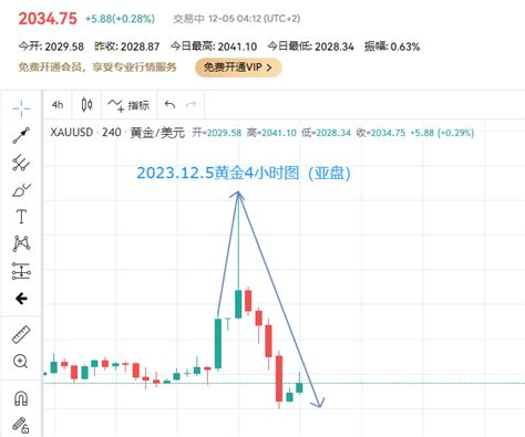 金日策略：黄金创单日最大跌幅，反弹后继续空中金在线财经号