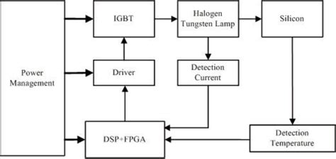 figure 1 from design of self adaptive fuzzy pid controller based on dsp and fpga for rapid