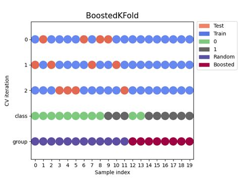 Dealing With Boosted Sample Data In Cross Validation By Louis De