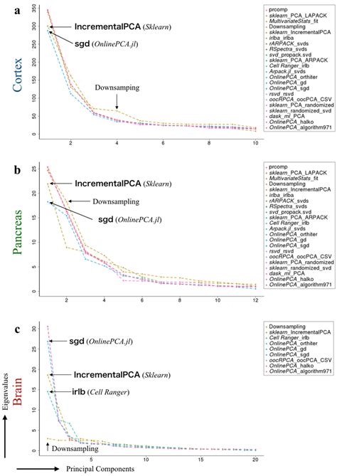 comparison of eigenvalues distribution of eigenvalues of all the pca