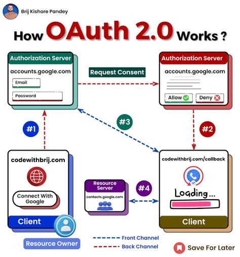 Brij Kishore Pandey On Linkedin Oauth 20 Has Become The Go To