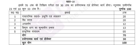 Up Class 10 Science Syllabus 2021 2022 Syllabus Pdf On Byjus