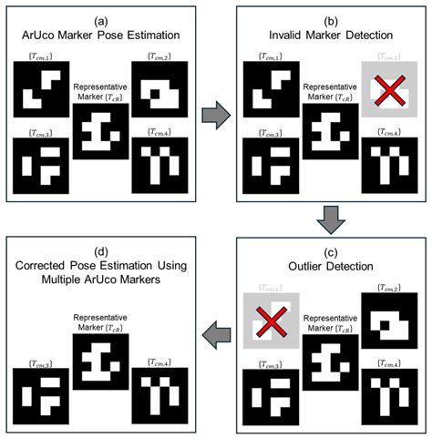 Overview Of Pose Estimation Using Multiple Aruco Markers Download