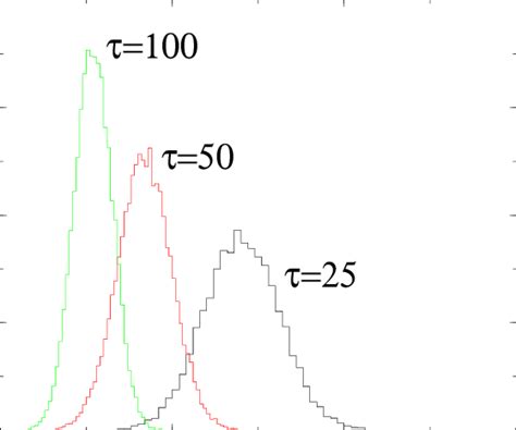 Work Probablility Density Distribution Of The 2d Ising Model At β 0 2