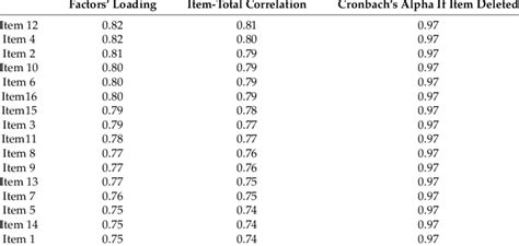 Exploratory Factorial Analysis Item Total Correlation And Cronbachs
