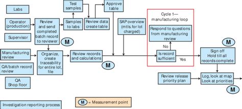 A Process Map That Can Help Identify Potential Causes Of Bottlenecks Download Scientific Diagram
