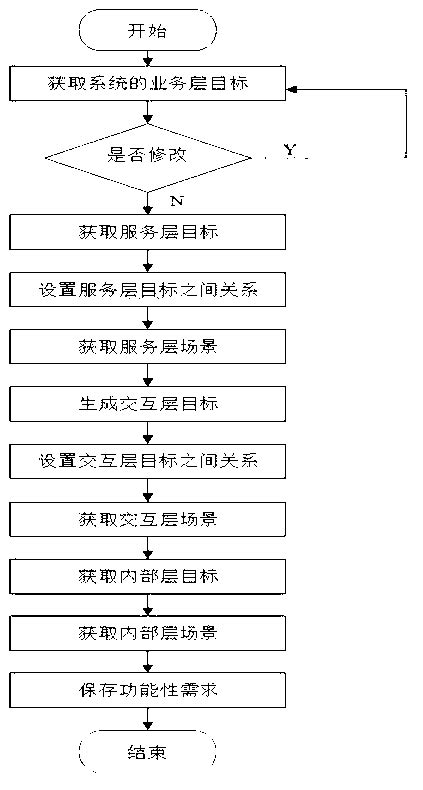 Goal And Scene Based Use Case Driven Requirement Elicitation Method Eureka Patsnap