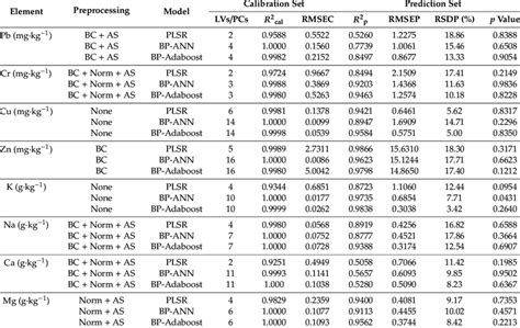 model results of multivariate partial least squares regression plsr