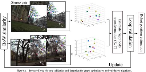Figure 2 From Simultaneous Localization And Mapping Using Adaptive Appearance Based Loop Closing